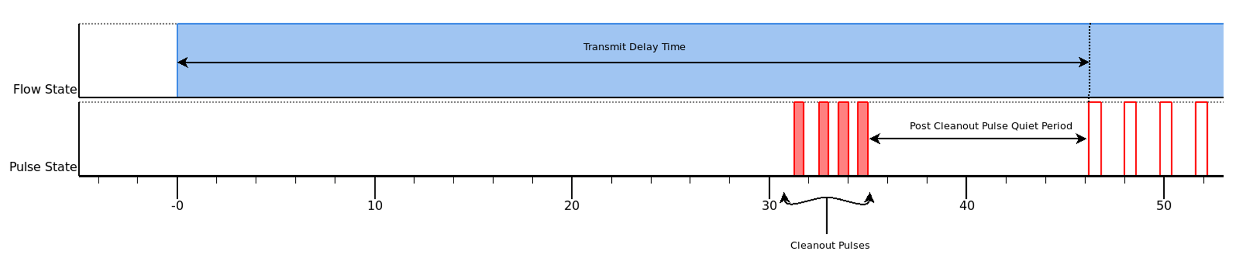 MICROPULSE APPLICATION NOTE: CLEAN-OUT PULSES
